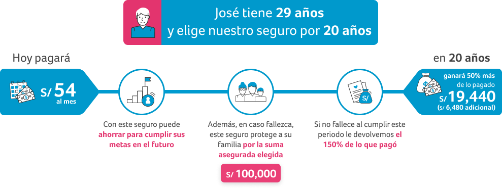 Seguros de Vida Perú Devolución, Ahorro e Inversión | Pacífico - Pacífico Corporativo | Pacífico