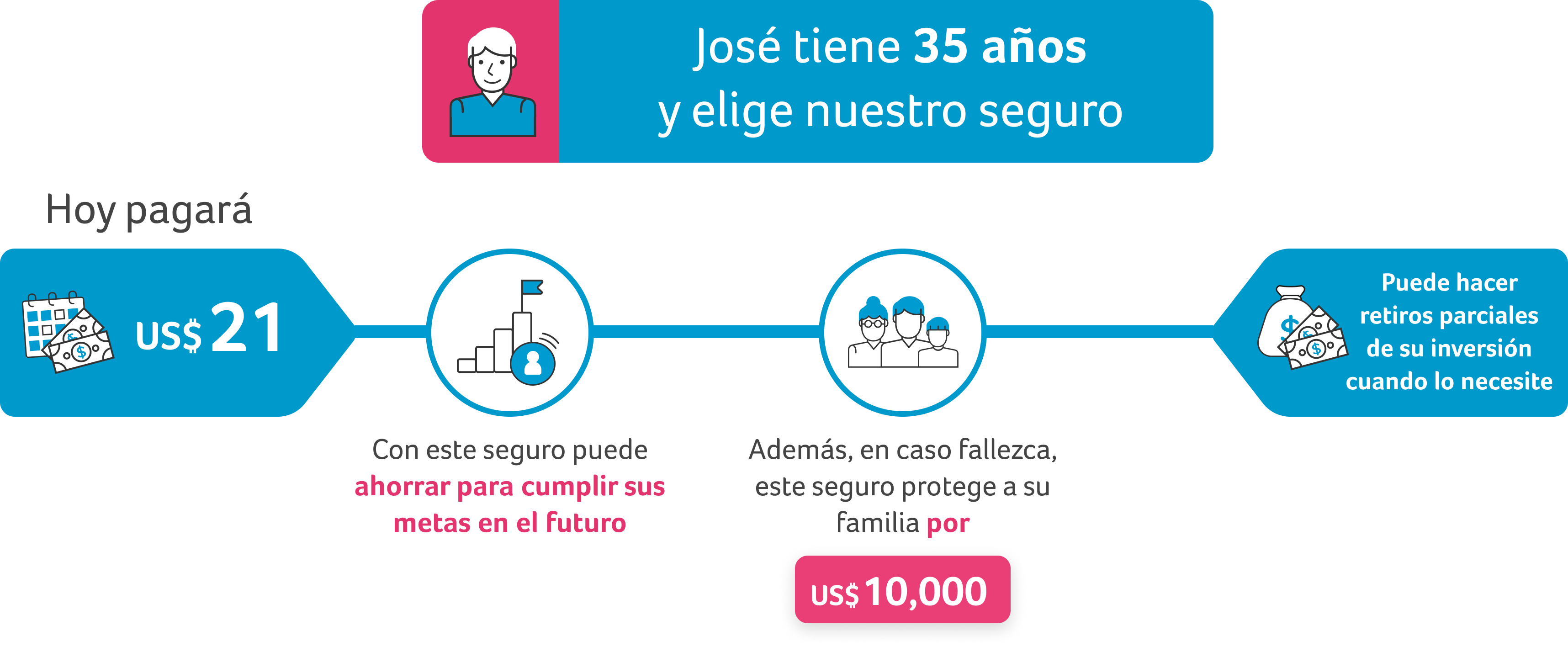 Seguro de Vida con Devolución, Ahorro e Inversión - Pacífico